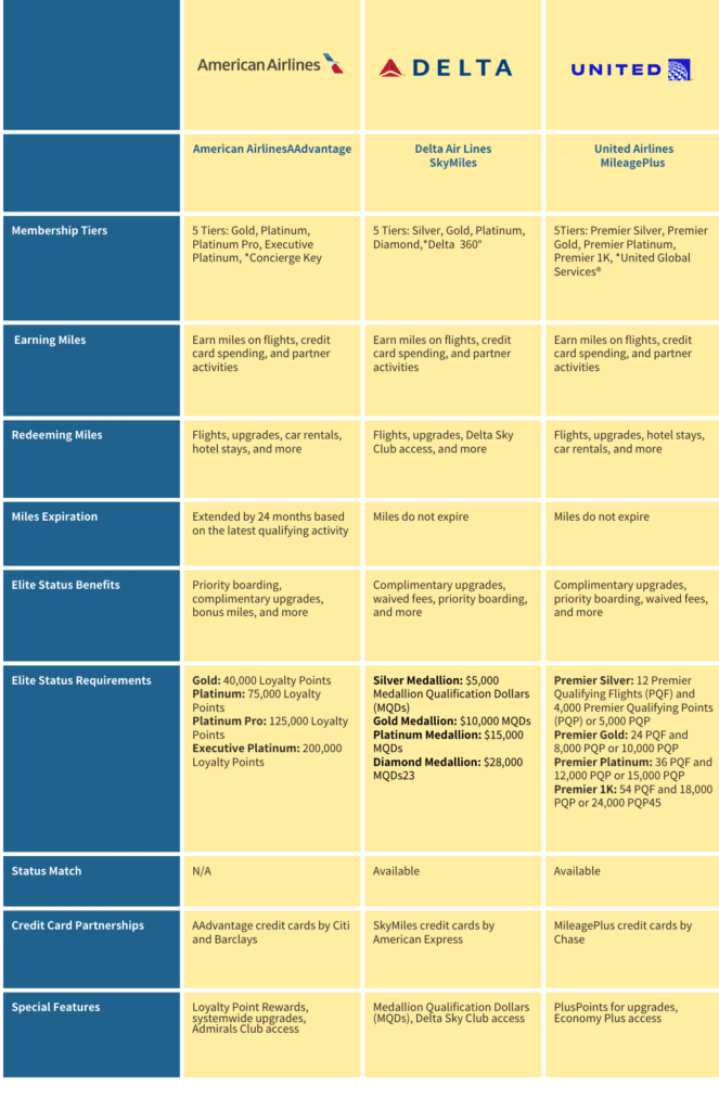 Fly for Free Faster: Comparing Airline Mileage Programs - Kintetsu KIE USA