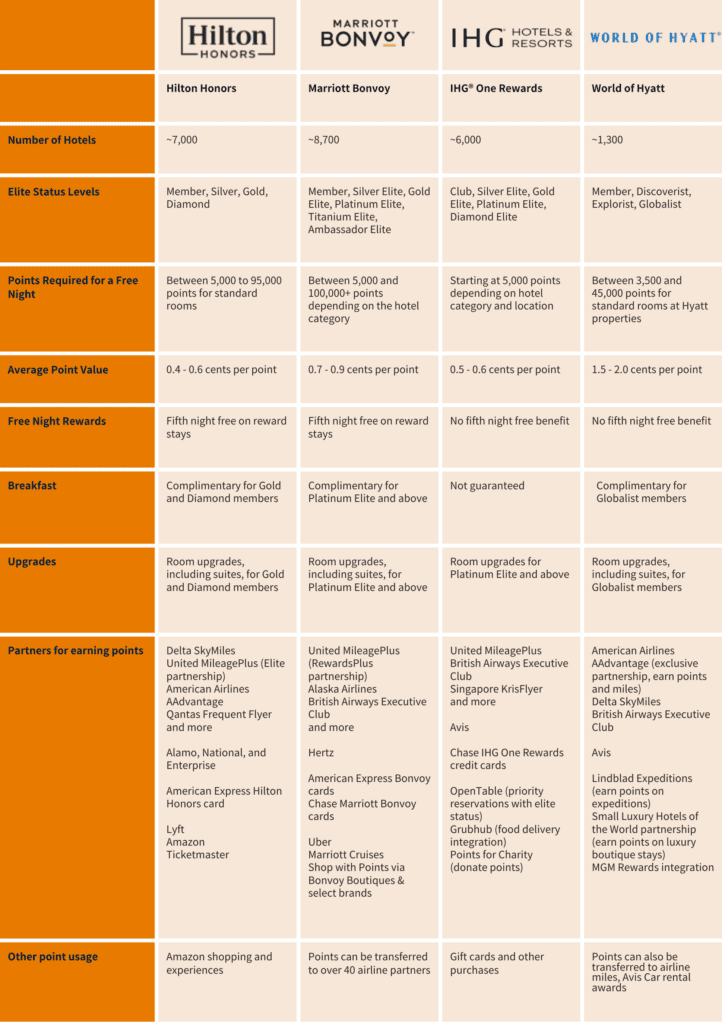 Comparing Hotel Rewards Programs - Kintetsu KIE USA