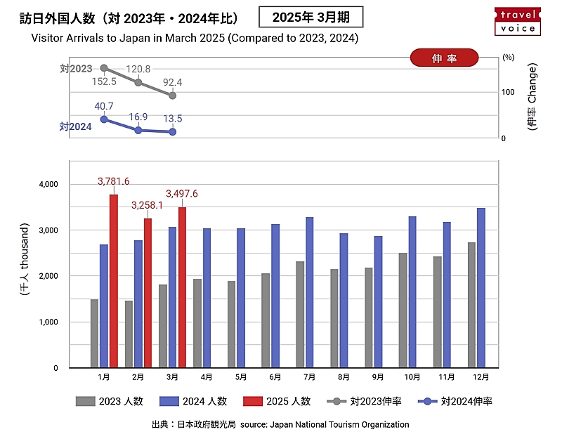 International visitors to Japan exceeded 10 million fastest ever ...
